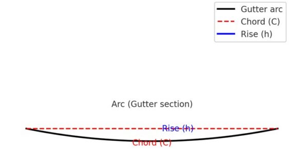 How do you measure the radius or curve of cast iron guttering